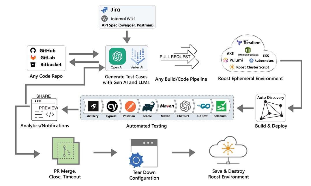 Generative Ai Driven Testing Co Pilot 100 Test Coverage